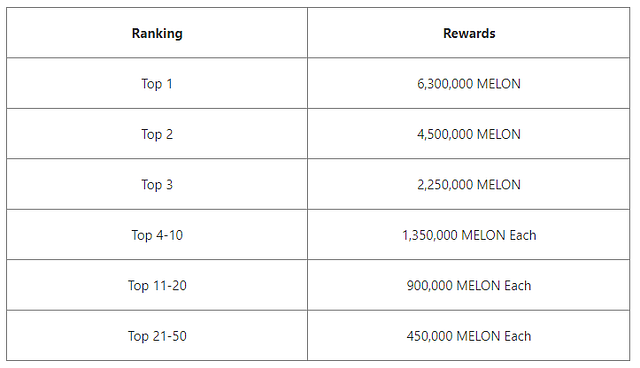 MELON Trading Competition Rolling Out 75,000,000 MELON to be won! | by ...