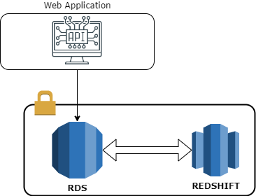 Embrace the power of Redshift with RDS Postgres | by Bhushan Thakare | Medium