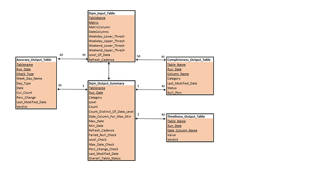 Creating A Basic Data Quality Framework | by Prithu Barnwal | Medium