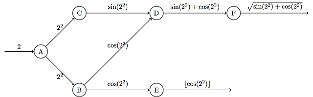 Tensorflow Graphs are just protobufs. | by Ouwen Huang | Medium