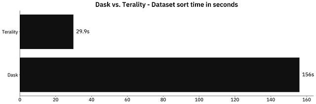 Dask vs. Terality — Which Pandas Alternative Is The Best For You? | by ...