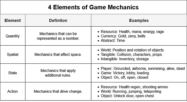 The 4 Elements of Game Mechanics