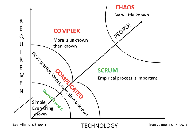 The Scrum Framework. A lot has already been written about… | by Saurabh ...