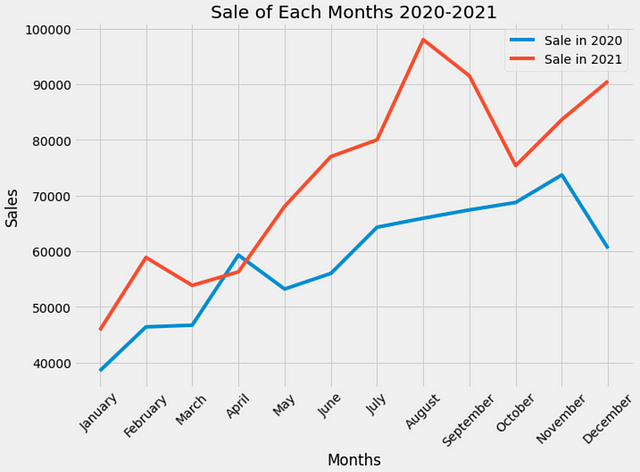 Introduction To Data Visualization With Seaborn And Matplotlib By Arsalan Zafar Aug 2022 Medium