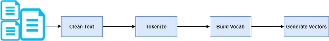 An introduction to Bag of Words and how to code it in Python for NLP ...