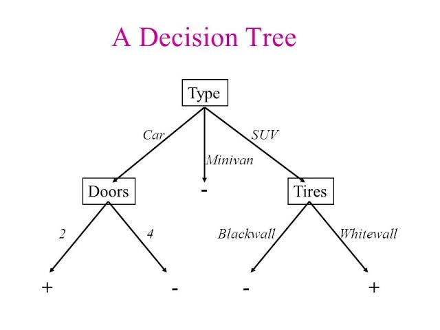 Apa Itu Decision Tree dalam Machine Learning? | by Irfan Evandio | Medium