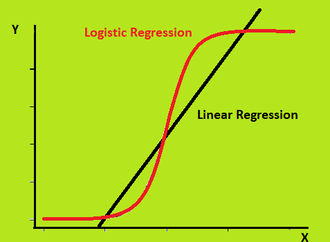 Machine Learning — Classification — Logistic Regression — Part 8 | by Ekrem Hatipoglu | Medium