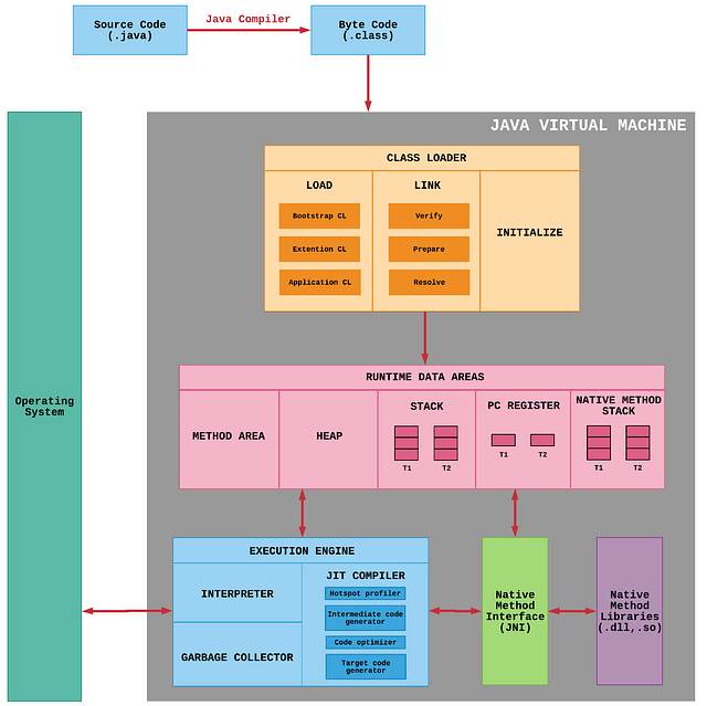 Jvm 101 Introduction Classloader Sub System Jit Compiler Part 1