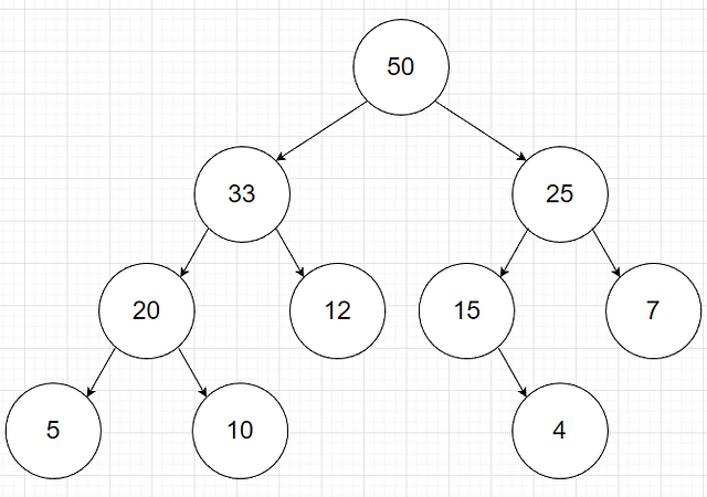 Binary Heaps. A binary heap is a type of binary tree… | by Matthew ...