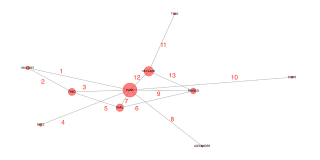 Friendship Paradox. In 1991, sociologist Scott L. Feld… | by Hugo ...