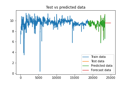 A simple race finish time predictor using regression and time series ...