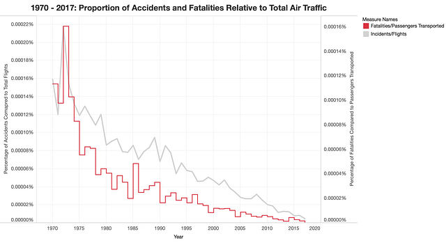 Investigating Airplane Accidents Over the Past 110+ Years | by Meena ...