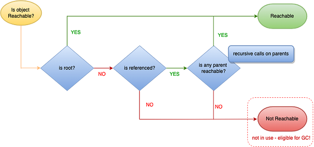 Android Garbage Collection in a Nutshell | by Sayan Subhra Banerjee | Medium