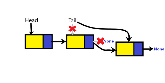 Linear Data Structures — Linked List — What, Why and How Explained | by Arunmurugan | Medium