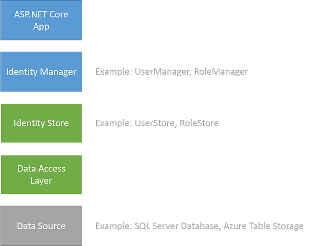 ASP.NET Core Identity Deep Dive — Members | by Soheil Alizadeh | Medium
