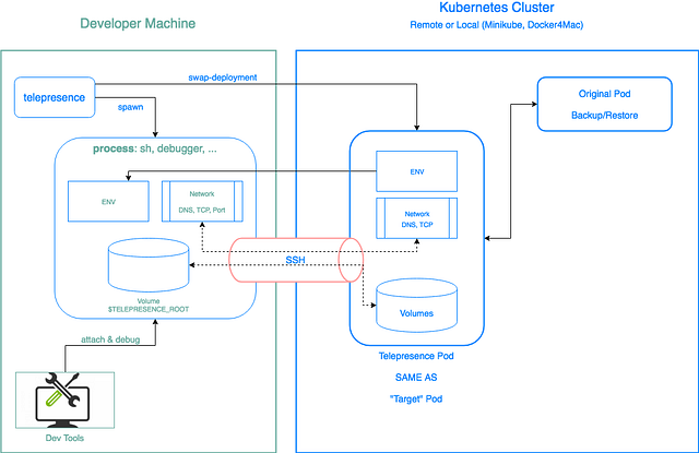 Development Environment Using Telepresence | by Oleg Sucharevich ...