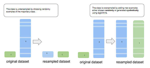 Data science: How to deal with imbalanced data in real business cases ...