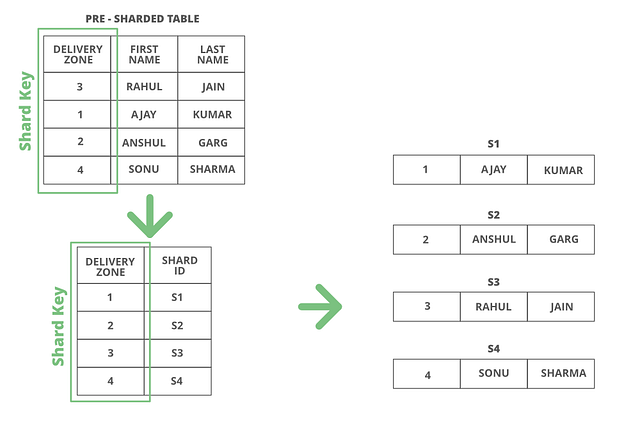 Database Sharding. Sharding is a type of database… | by Parisafarivash ...