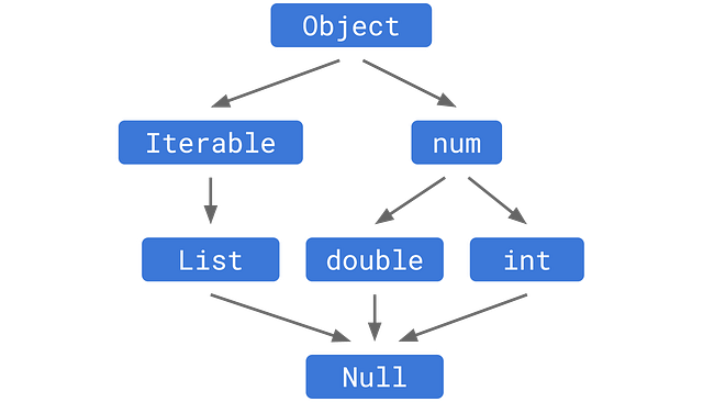 The Ultimate Guide to Sound Null Safety! | ITNEXT