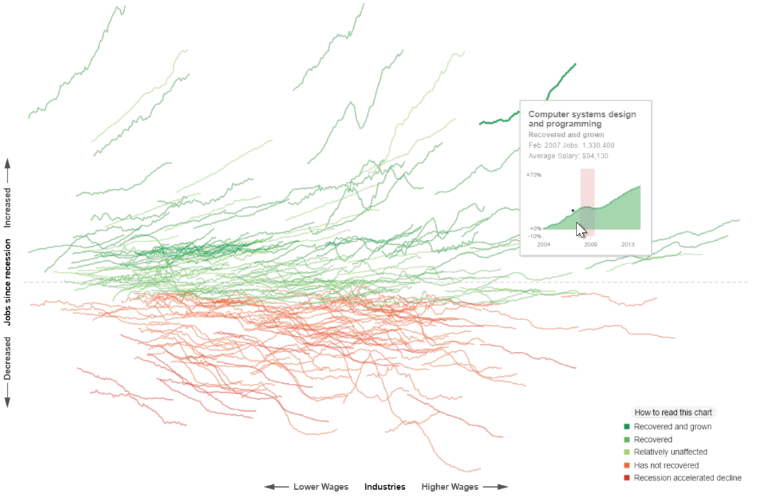 HindSight: Encouraging Exploration and Engagement in Data Visualization ...