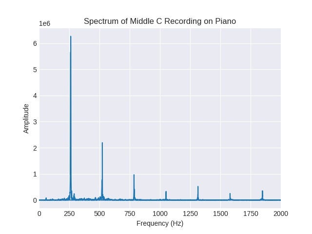 How to Make and Analyze Music in Python | Towards Data Science