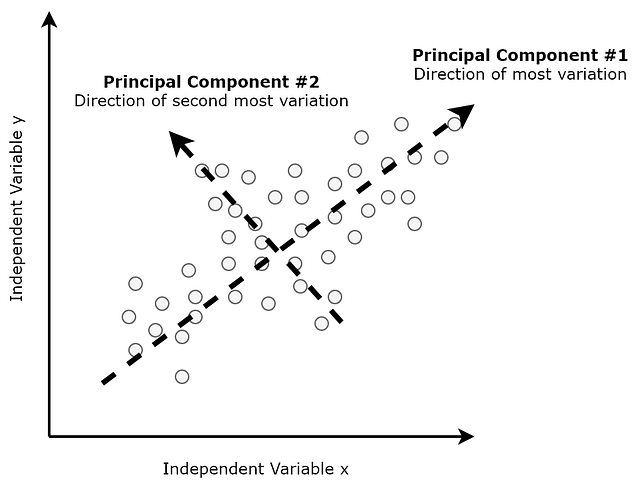 Principal Component Analysis — Unsupervised Learning Model By Packtpub Medium