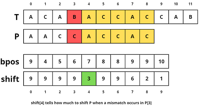 Good suffix rule in Boyer Moore algorithm explained simply | by Neethamadhu Madurasinghe | Medium