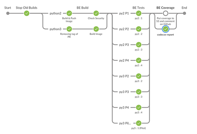 升級 Python 3 (上) — Porting bus. iCHEF 去年底順利地從 Python2.7 升級到了 Python 3.6 ...