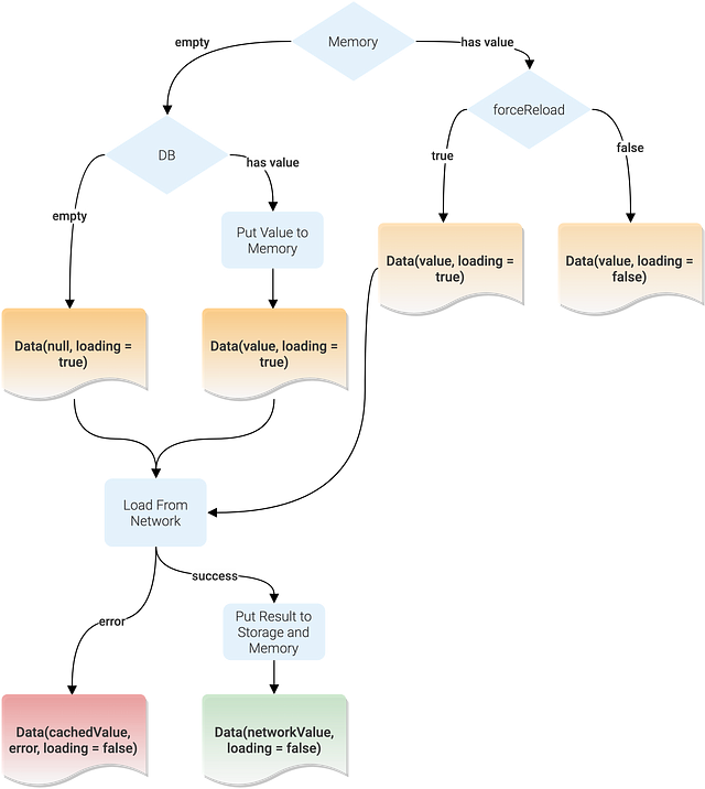Reactive data flow in Revolut Android app | by Roman Iatcyna | Revolut ...