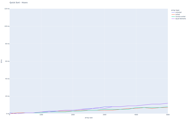 Exploring Quicksort In Python Implementation Time And Space By Hugo Delatte Medium