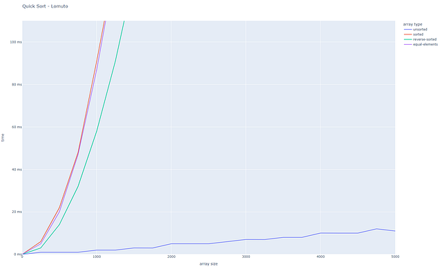 Exploring Quicksort In Python Implementation Time And Space By