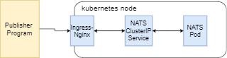 NATS Streaming in the Node.js World with Kubernetes How-To Guide | by ...