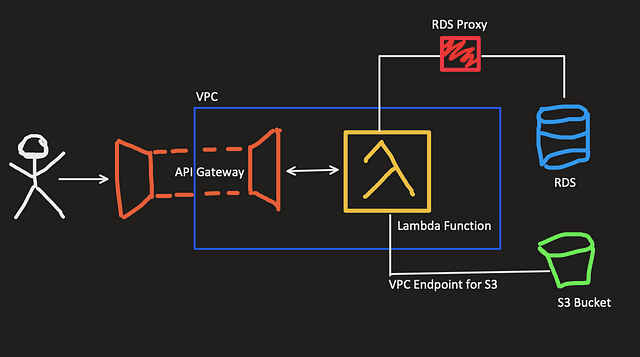 Using Aws Lambda 1 — Setup Before Getting Started With Lambda By Rahul Tripathi The
