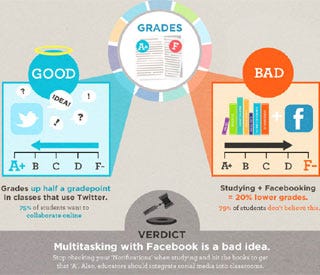 Does Social Media cause low grades? | by Rodrigo Espino | Medium
