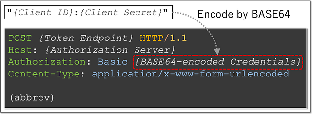 Guest Blog Financial Grade Api Fapi Explained By An Implementer Updated Openid Foundation