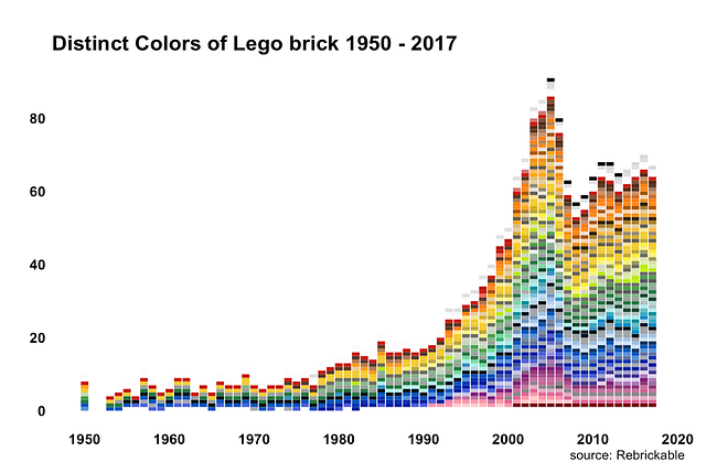 The Color History of Lego bricks. With data spanning almost 7 decades ...