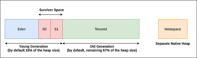 Jvm Garbage Collection Basics Learning About Jvm Garbage Collection By Prasad Jayakumar