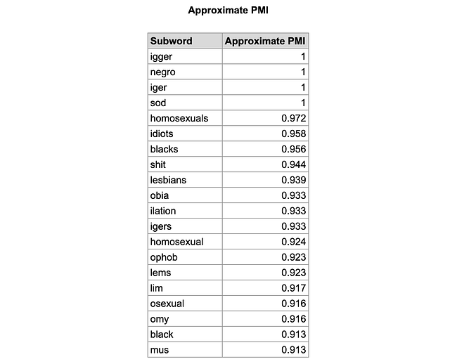 Token Bias in Subword-Based Hate Speech Classifiers | by Sentropy ...