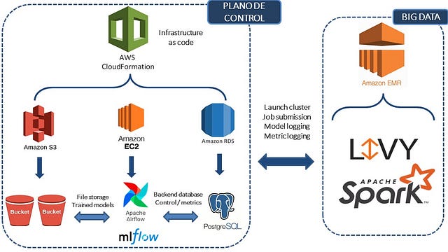 MLops: Construyendo un pipeline de procesamiento sobre aws con airflow ... MLops: Construyendo un pipeline de procesamiento sobre aws con airflow ...