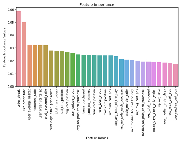 Kaggle: Instacart Market Basket Analysis | by Srinidhi Karjol | Geek Culture | Medium