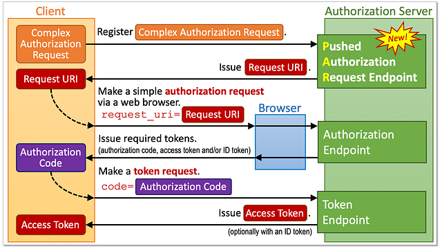 Illustrated PAR: OAuth 2.0 Pushed Authorization Requests | by Takahiko ... Illustrated PAR: OAuth 2.0 Pushed Authorization Requests | by Takahiko ...