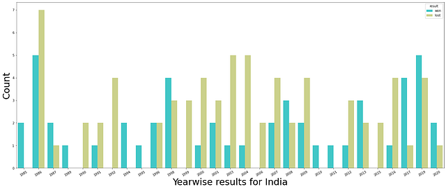 India vs Australia ODI cricket analysis using Data Visualization | by ...
