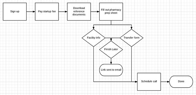 QuickMAR: Onboarding. QuickMAR sells a leading medical… | by Preston ...