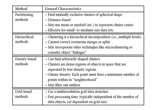 Clustering. Clustering is the process of dividing a… | by Piyush Tyagi ...