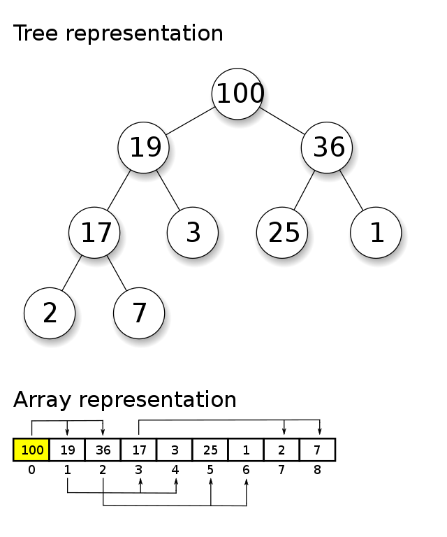 Implementing A Heap In Python Heap Is An Elegant Data Structure That By Pedro Soares Medium