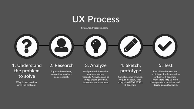 UX processes that give good results | by Andreas Johansson | Prototypr