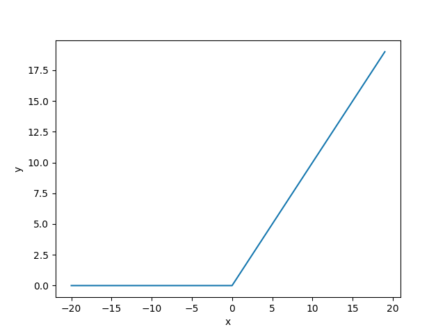 Some Intuitions of ReLU Activation Function - Machine Learning Notes ...