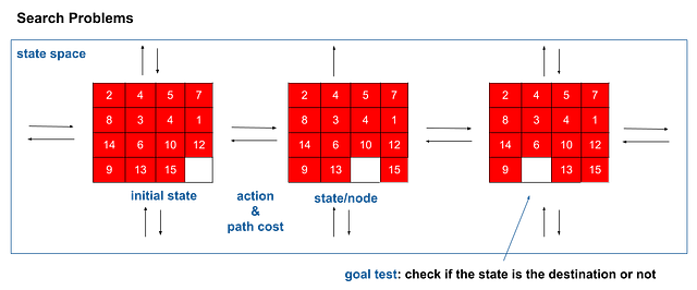 CS50’s Introduction to Artificial Intelligence with Python 2021 — Search | by Jen-Hsuan Hsieh ...