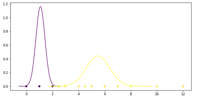 Expectation Maximization Step by Step Example | by Keru Chen | Medium