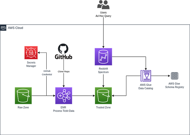 Implementing a Data Lakehouse Architecture in AWS — Part 3 of 4 | by ...